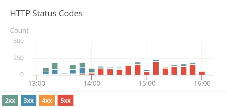 How To Troubleshoot HTTP Errors With SolarWinds Cloud Monitoring Tools ... How To Troubleshoot HTTP Errors With SolarWinds Cloud Monitoring Tools ...